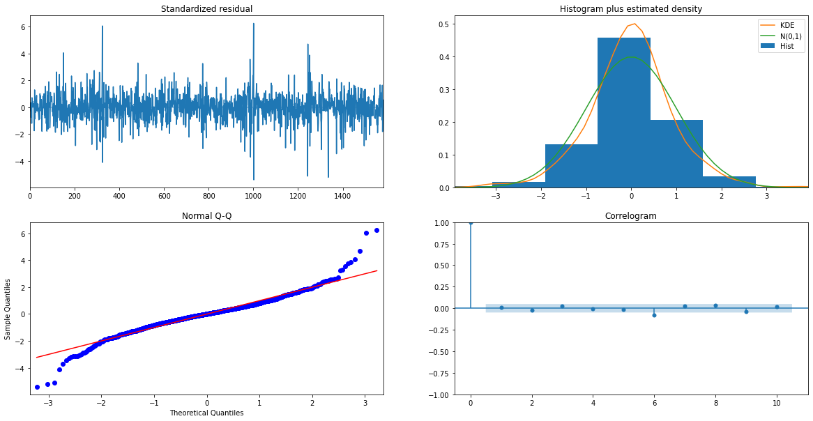 Arima In Python Data Science With Harsha